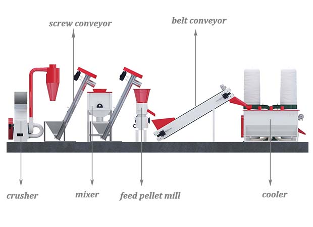 Animal Feed Production Line For Poultry, Livestock | Feed Pellet ...